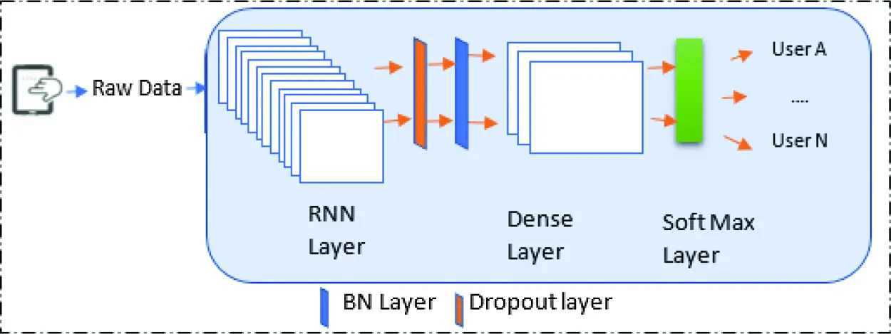 Evaluation of Deep Learning Models for Person Authentication Based on Touch Gesture