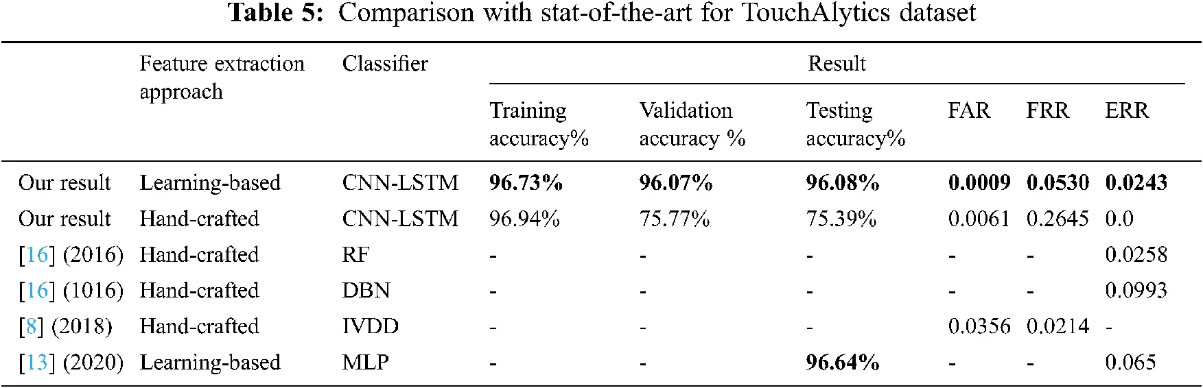Evaluation of Deep Learning Models for Person Authentication Based on Touch Gesture