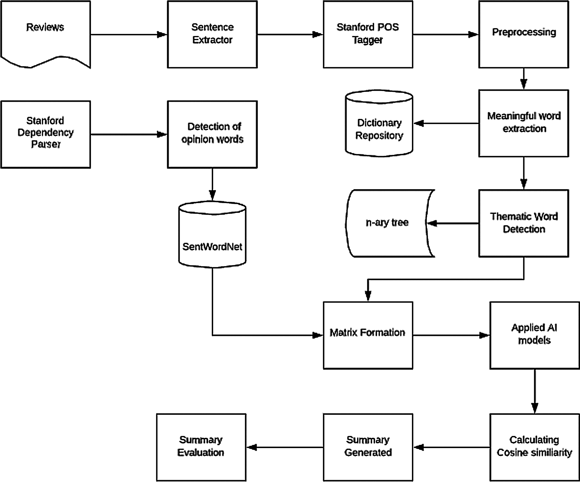 An Improved Method for Extractive Based Opinion Summarization Using ...