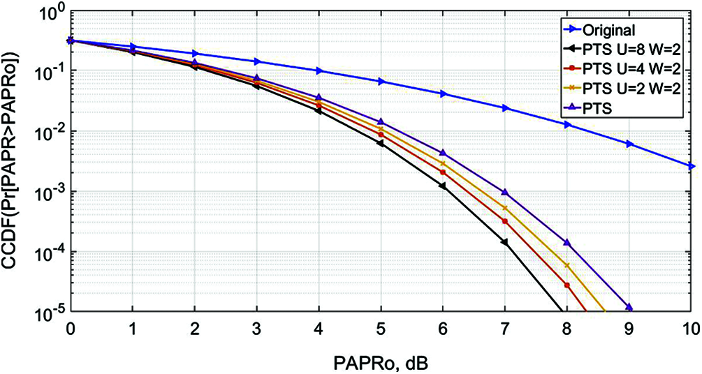 PAPR Reduction Using Advanced Partial Transmission Scheme for 5G Waveforms