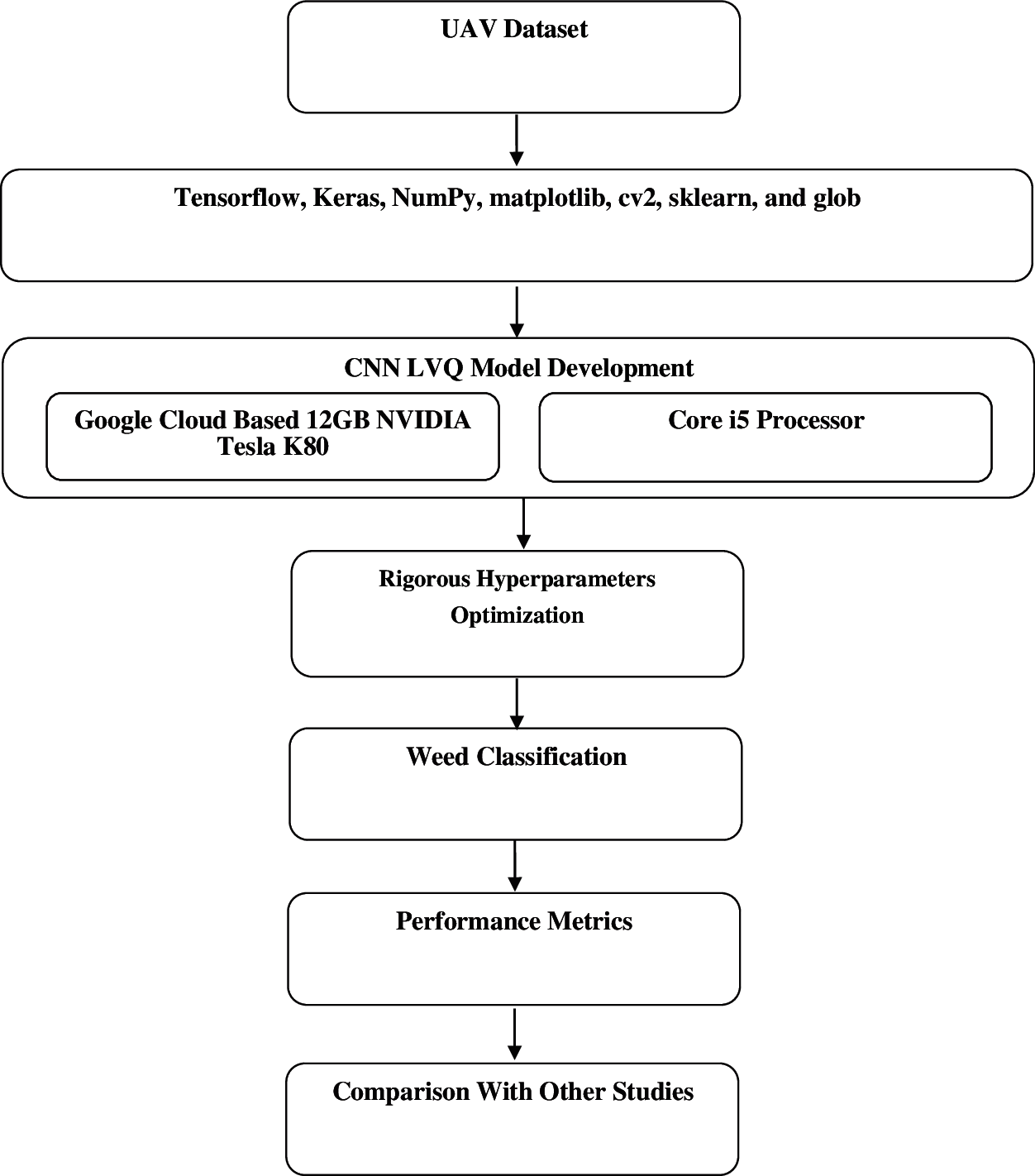 CNN Based Automated Weed Detection System Using UAV Imagery