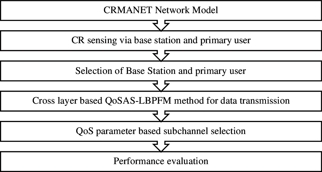 Cross Layer QoS Aware Scheduling based on Loss-Based Proportional Fairness with Multihop CRN