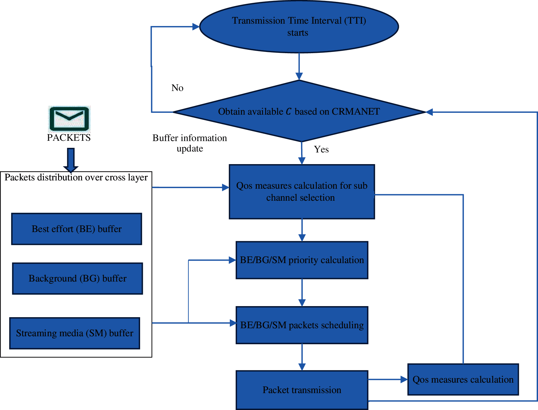 Cross Layer QoS Aware Scheduling based on Loss-Based Proportional Fairness with Multihop CRN