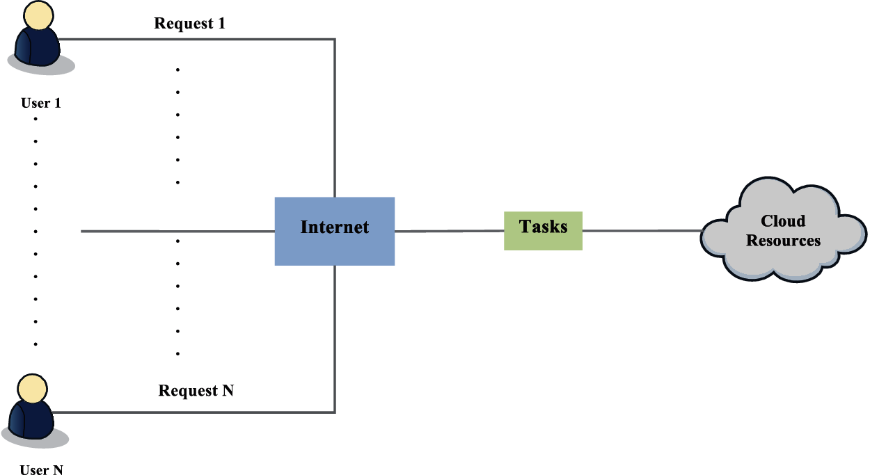 Cost Effective Optimal Task Scheduling Model in Hybrid Cloud Environment