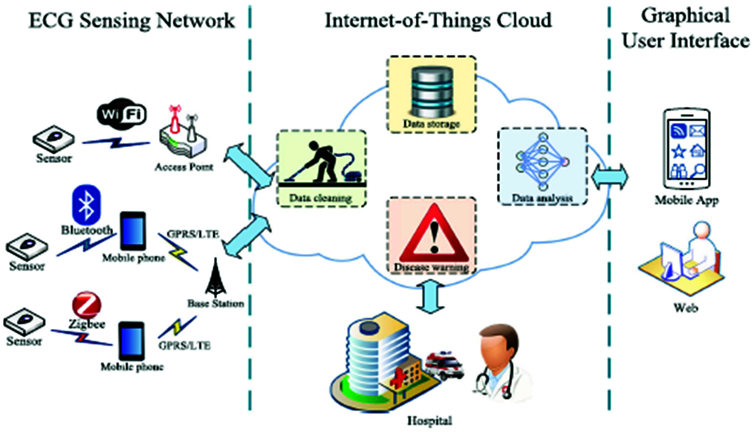 Deep Learning Convolutional Neural Network for ECG Signal Classification Aggregated Using IoT
