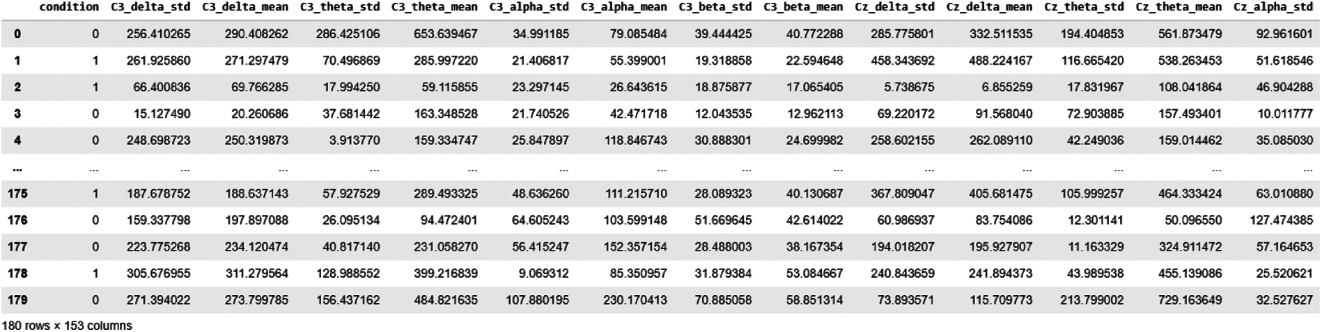 Performance Analysis of Machine Learning Algorithms for Classifying Hand Motion-Based EEG Brain ...