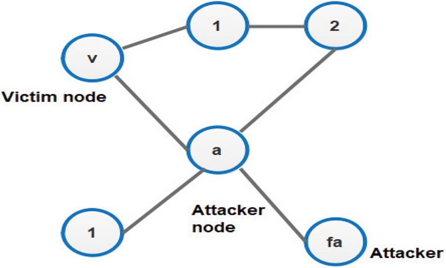 Gray-Hole Attack Minimization in IoMT with 5G Based D2D Networks