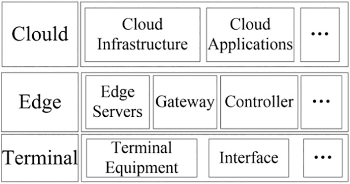 Flexible Task Scheduling Based on Edge Computing and Cloud Collaboration