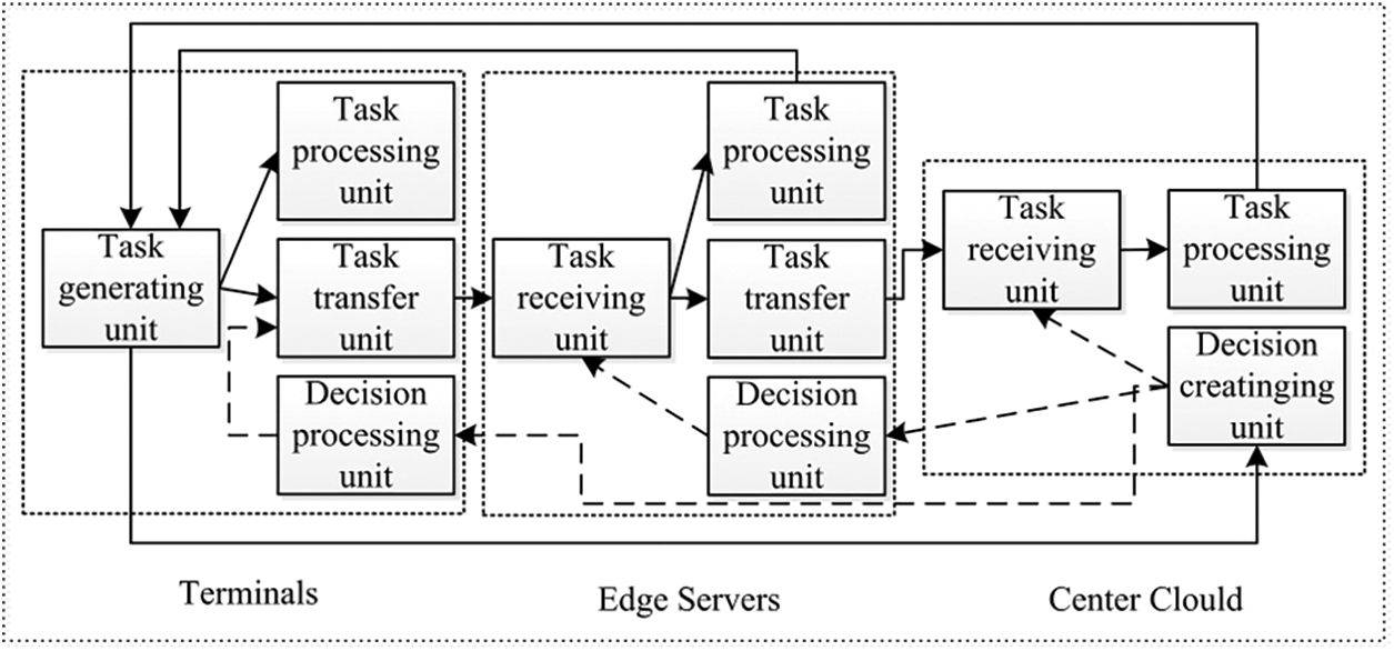 Flexible Task Scheduling Based on Edge Computing and Cloud Collaboration