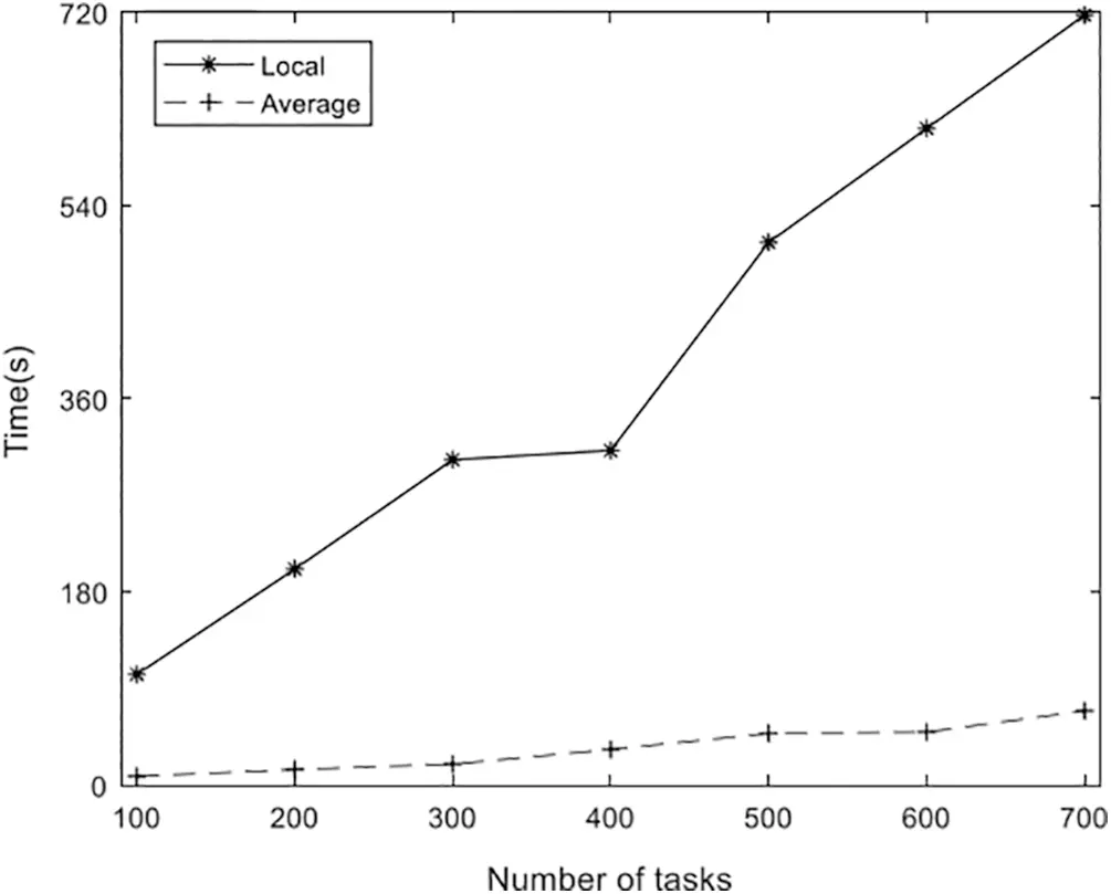 Flexible Task Scheduling Based on Edge Computing and Cloud Collaboration