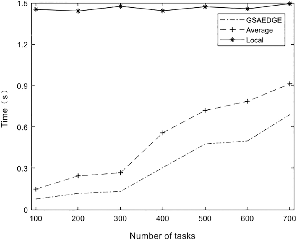 Flexible Task Scheduling Based on Edge Computing and Cloud Collaboration