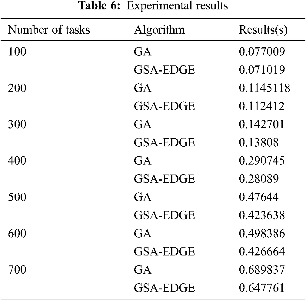 Flexible Task Scheduling Based on Edge Computing and Cloud Collaboration