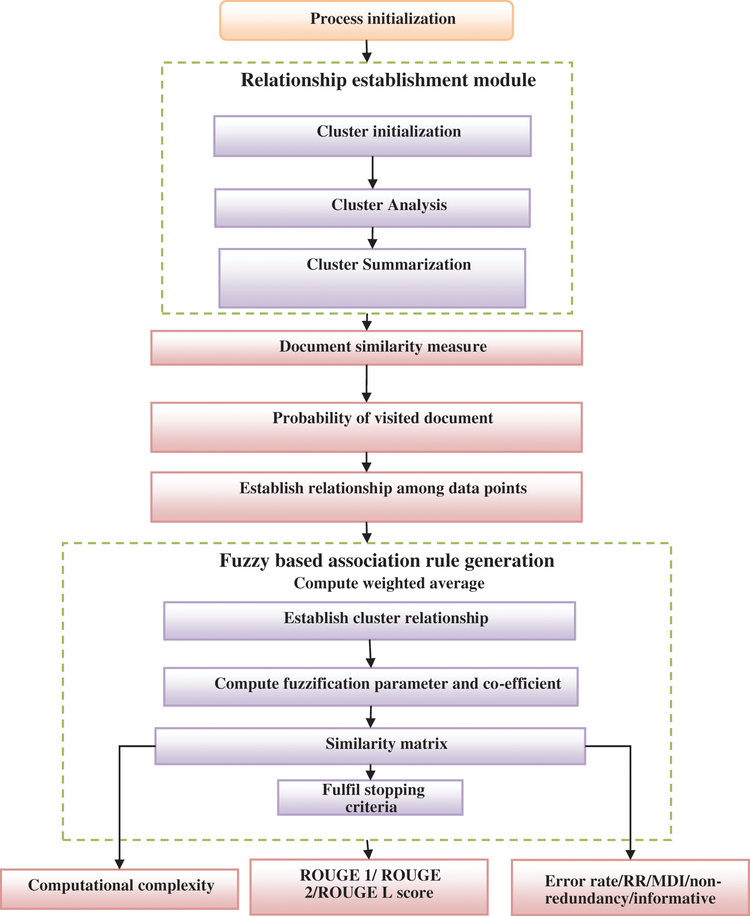 Document Clustering Using Graph Based Fuzzy Association Rule Generation