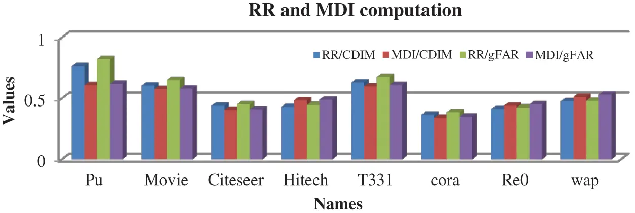 Document Clustering Using Graph Based Fuzzy Association Rule Generation