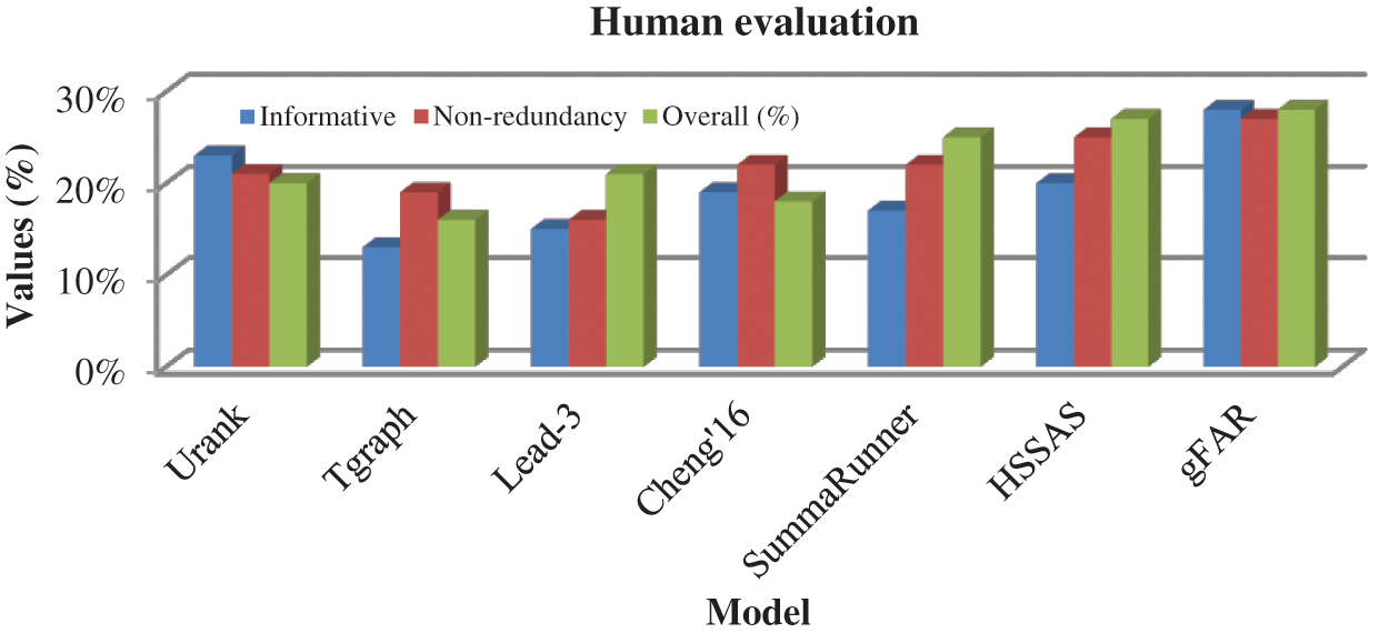 Document Clustering Using Graph Based Fuzzy Association Rule Generation
