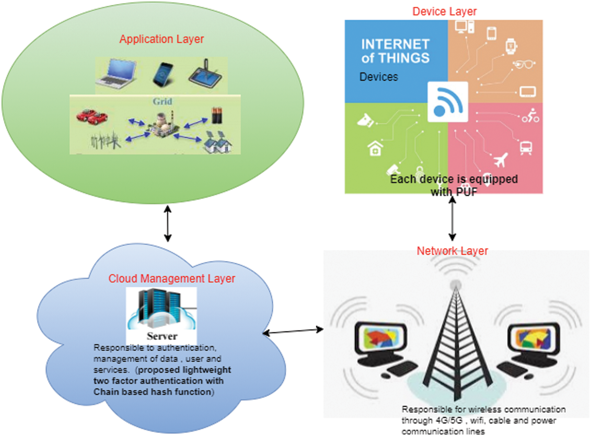 Secured Cloud Communication Using Lightweight Hash Authentication with PUF