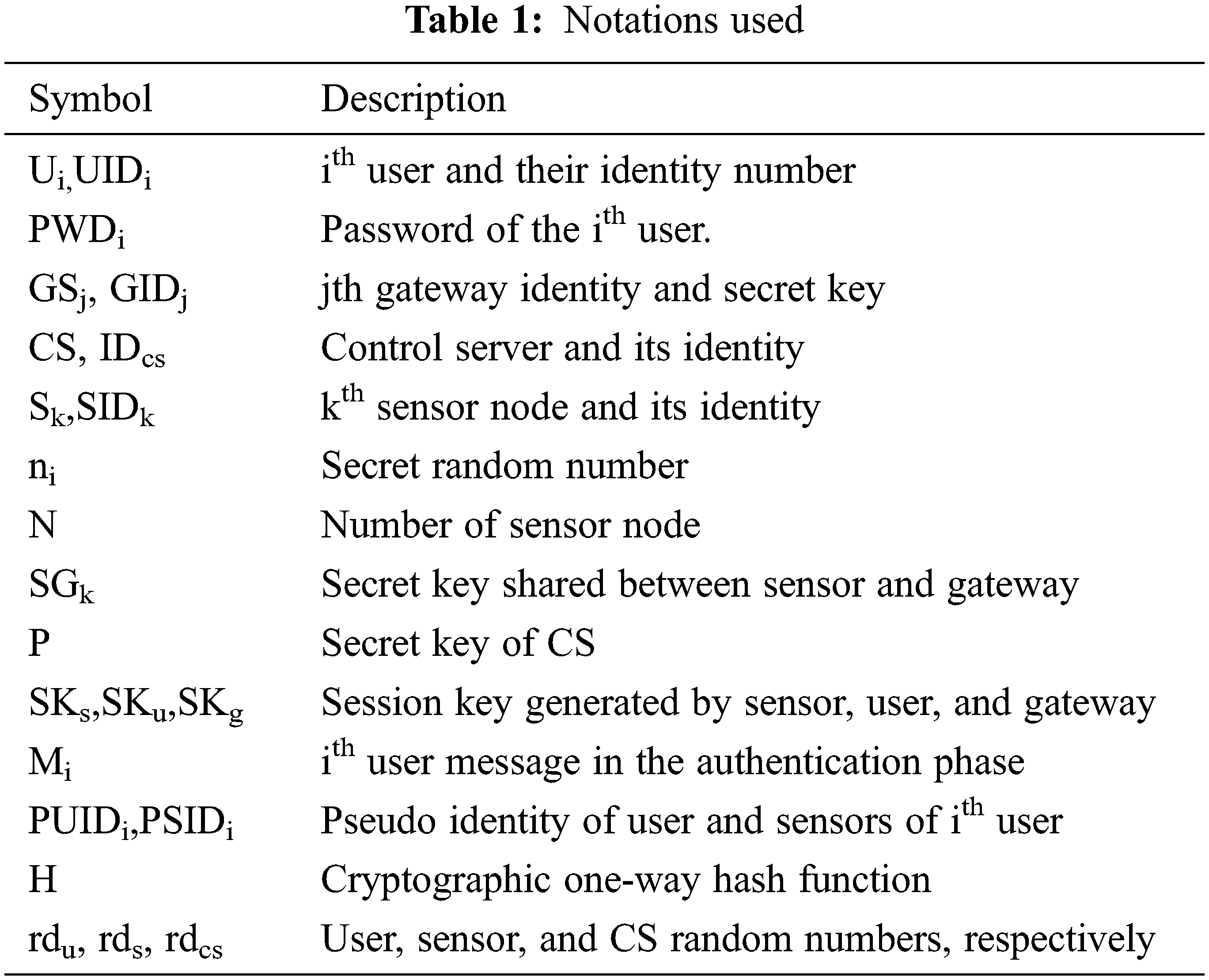 Secured Cloud Communication Using Lightweight Hash Authentication with PUF