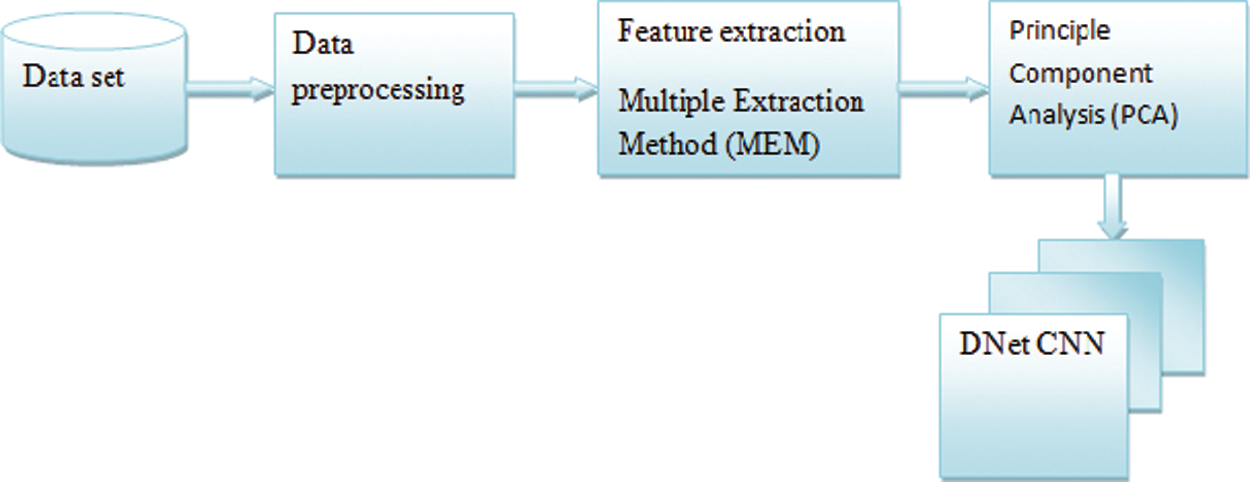 Detection of Parkinson’s Disease with Multiple Feature Extraction ...