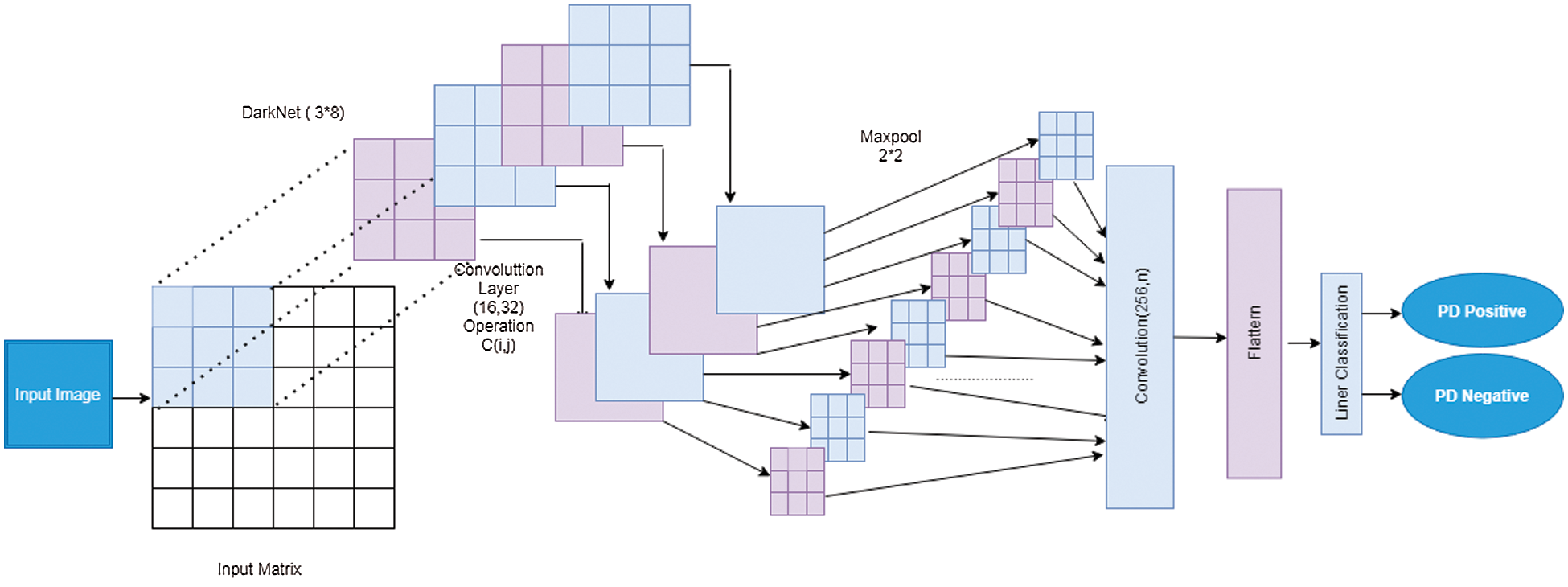 Detection of Parkinson’s Disease with Multiple Feature Extraction ...