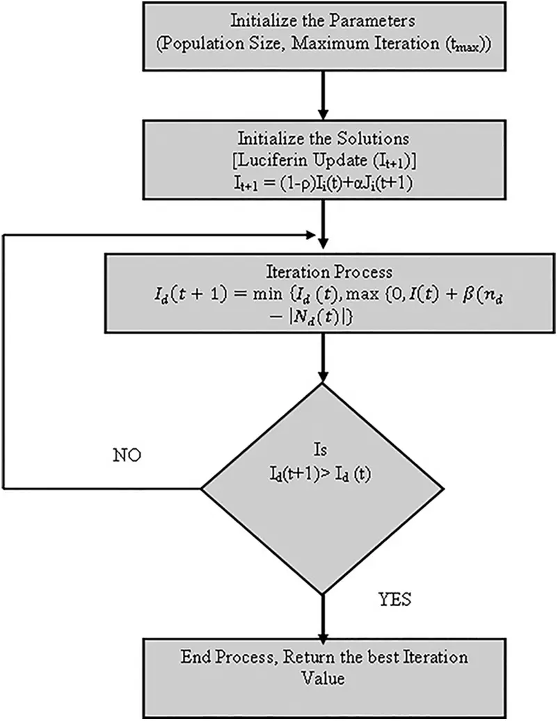 A Novel Approach Based on Hybrid Algorithm for Energy Efficient Cluster ...