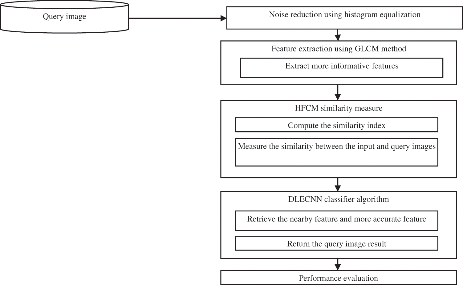 An Efficient Deep Learning-based Content-based Image Retrieval Framework