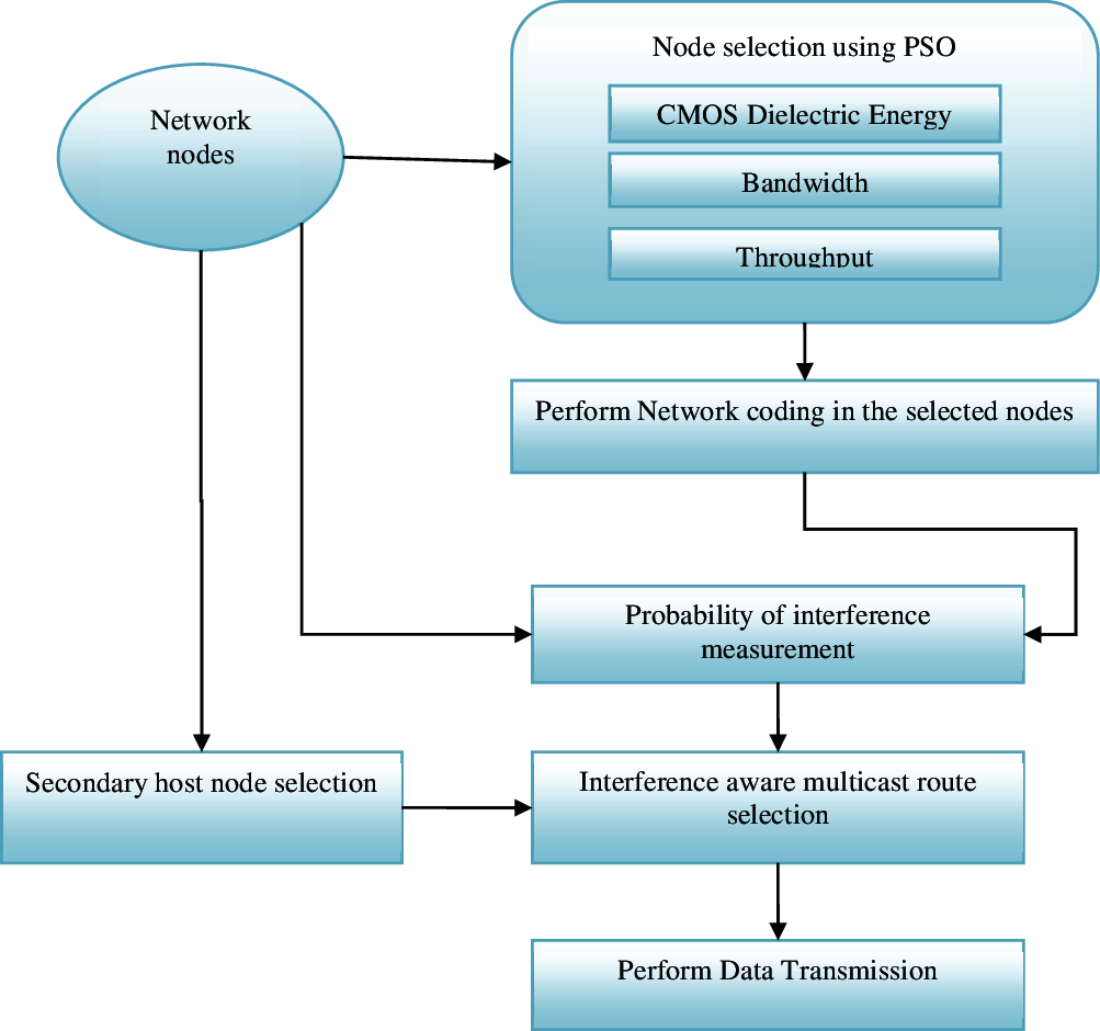 QoS Constrained Network Coding Technique to Data Transmission Using IoT