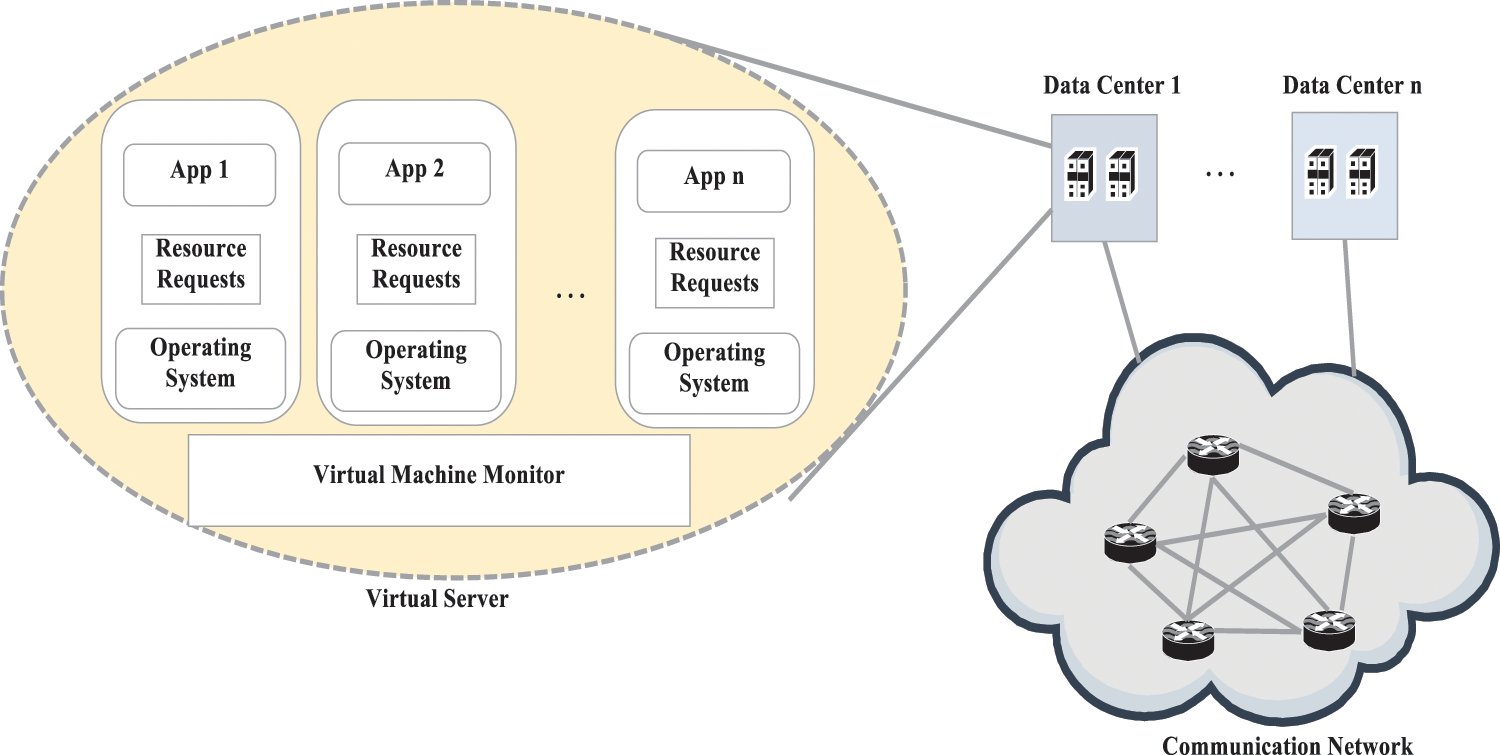Efficient Energy-Aware Resource Management Model (EEARMM) Based Dynamic ...