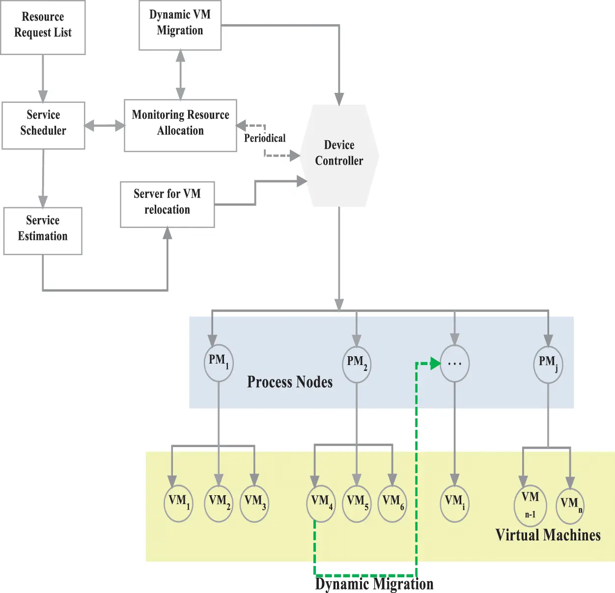 Efficient Energy-Aware Resource Management Model (EEARMM) Based Dynamic VM Migration