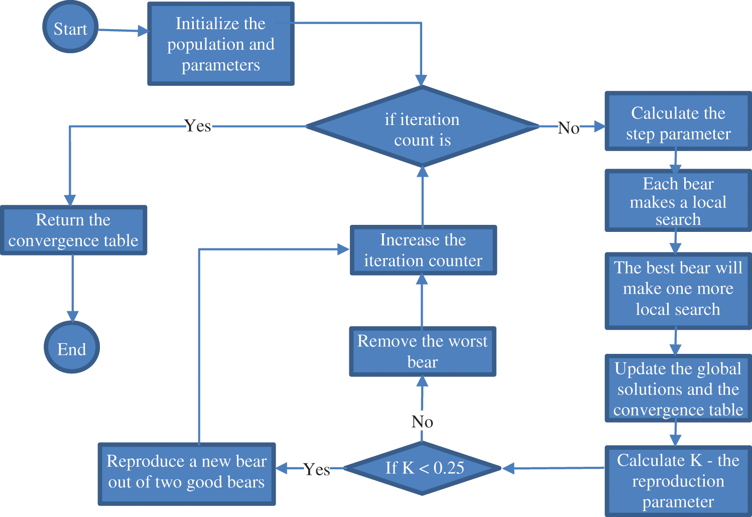 Binary Representation of Polar Bear Algorithm for Feature Selection