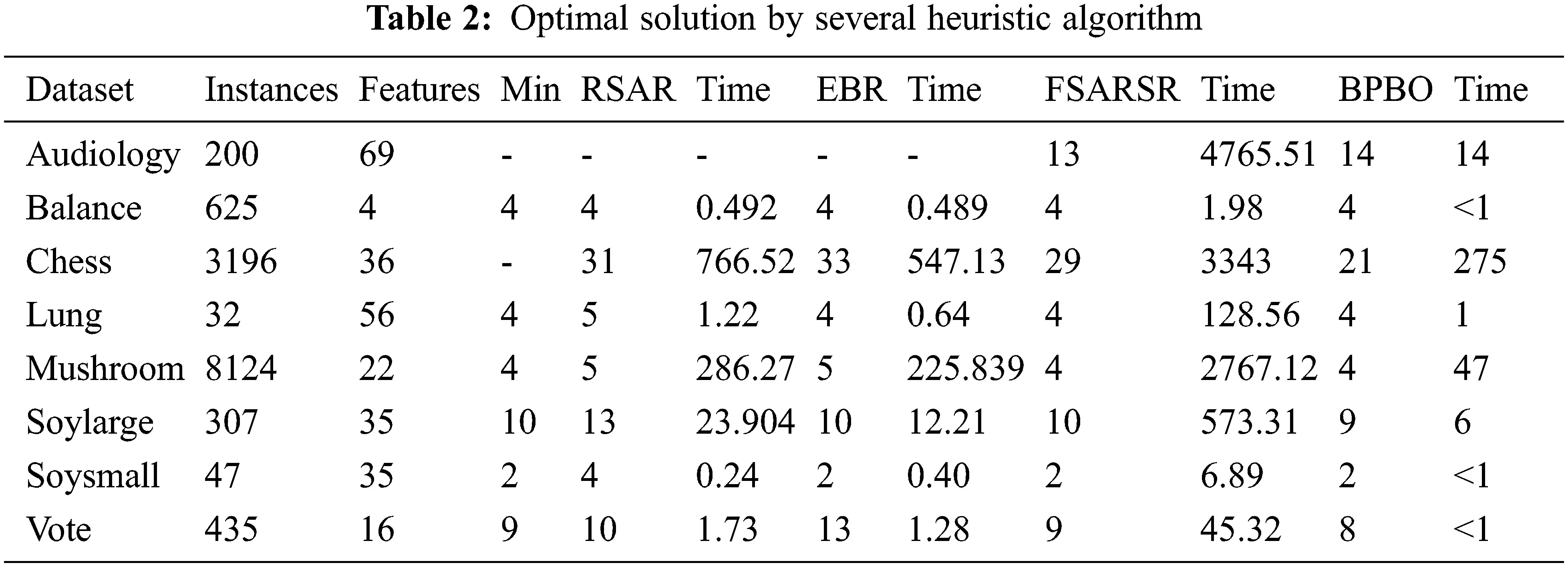 Binary Representation of Polar Bear Algorithm for Feature Selection
