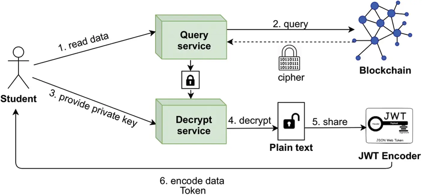 Blockchain for Education: Verification and Management of Lifelong ...