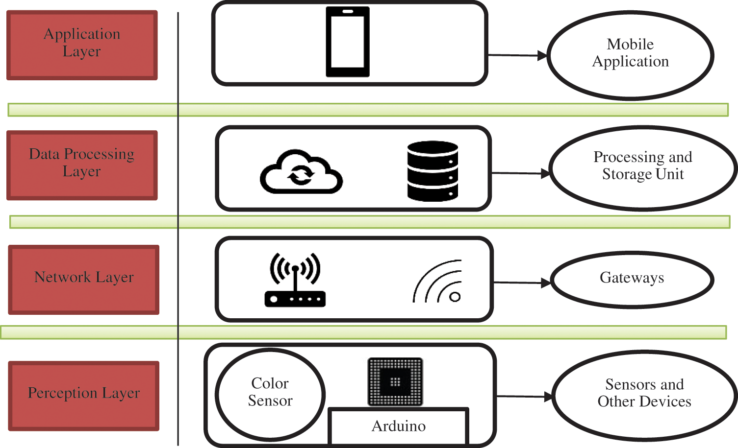 Soil Nutrient Detection and Recommendation Using IoT and Fuzzy Logic