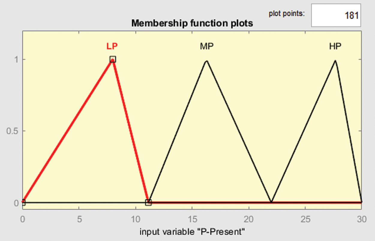Soil Nutrient Detection and Recommendation Using IoT and Fuzzy Logic