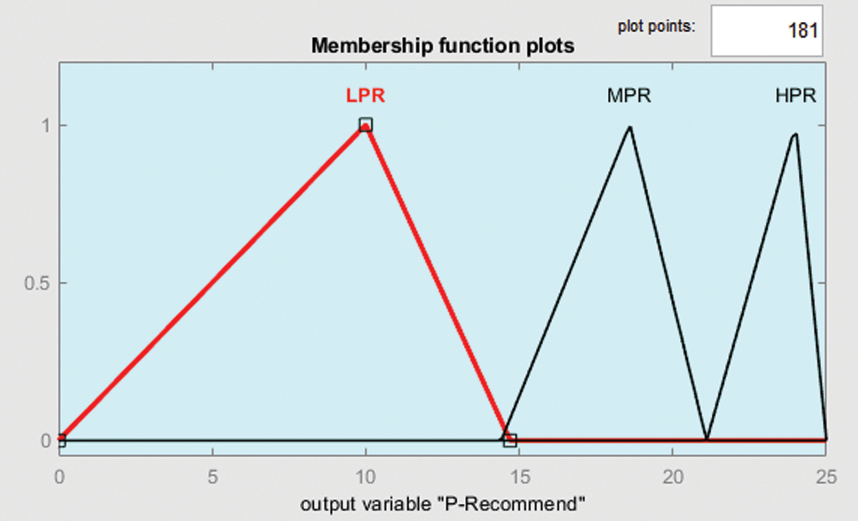 Soil Nutrient Detection and Recommendation Using IoT and Fuzzy Logic