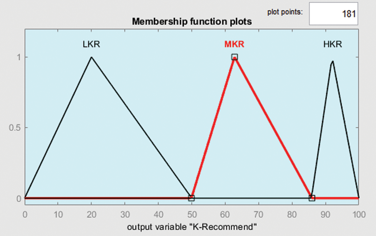 Soil Nutrient Detection and Recommendation Using IoT and Fuzzy Logic