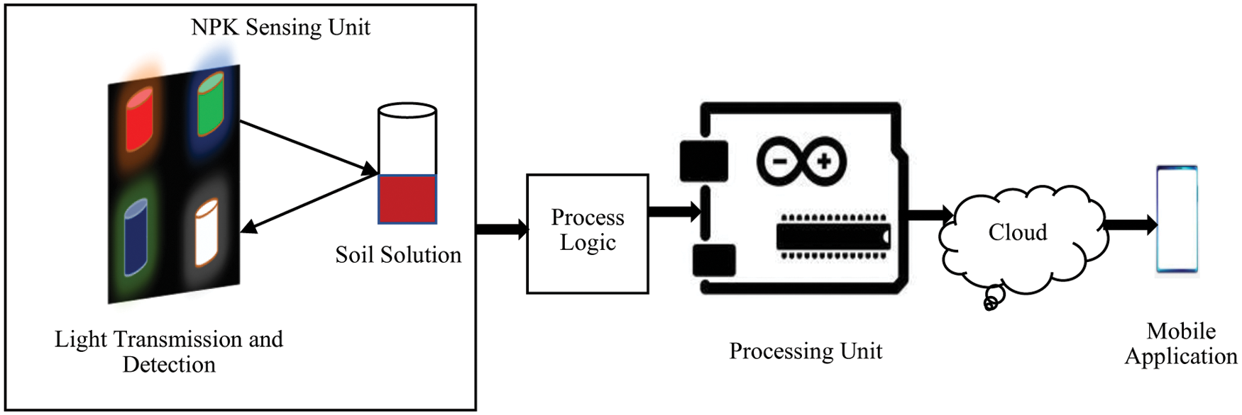 Soil Nutrient Detection and Recommendation Using IoT and Fuzzy Logic