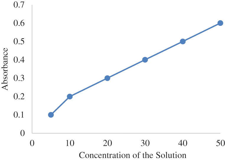 Soil Nutrient Detection and Recommendation Using IoT and Fuzzy Logic