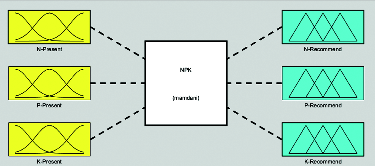Soil Nutrient Detection and Recommendation Using IoT and Fuzzy Logic