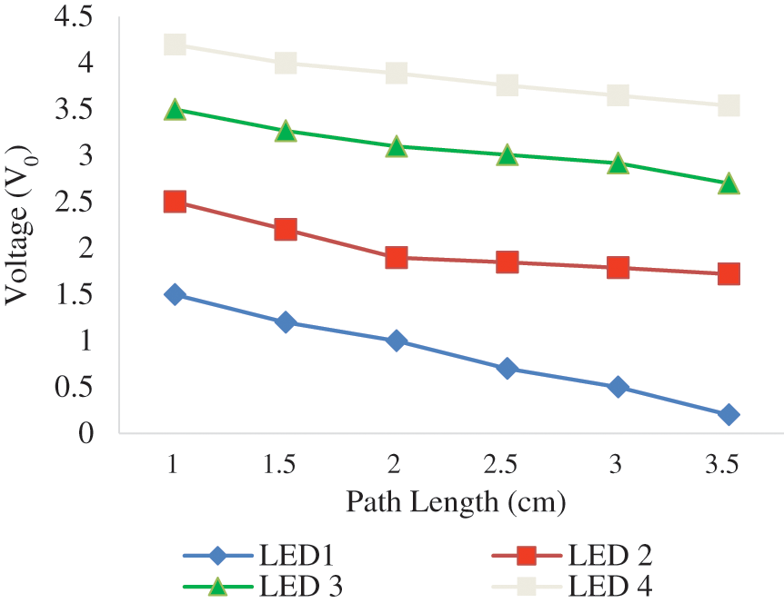 Soil Nutrient Detection and Recommendation Using IoT and Fuzzy Logic