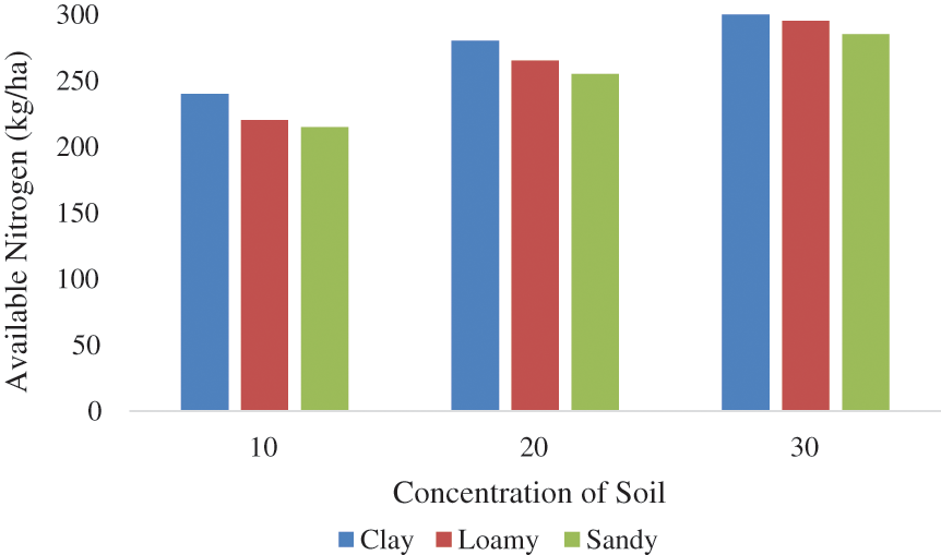 Soil Nutrient Detection and Recommendation Using IoT and Fuzzy Logic