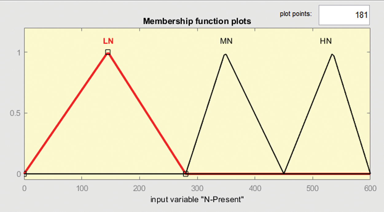 Soil Nutrient Detection and Recommendation Using IoT and Fuzzy Logic