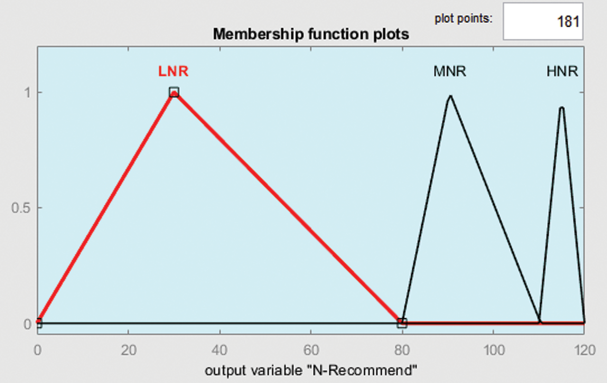 Soil Nutrient Detection and Recommendation Using IoT and Fuzzy Logic