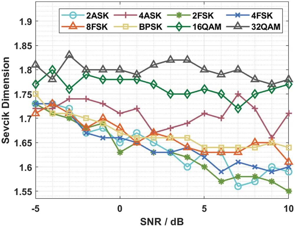 Pattern Recognition of Modulation Signal Classification Using Deep ...
