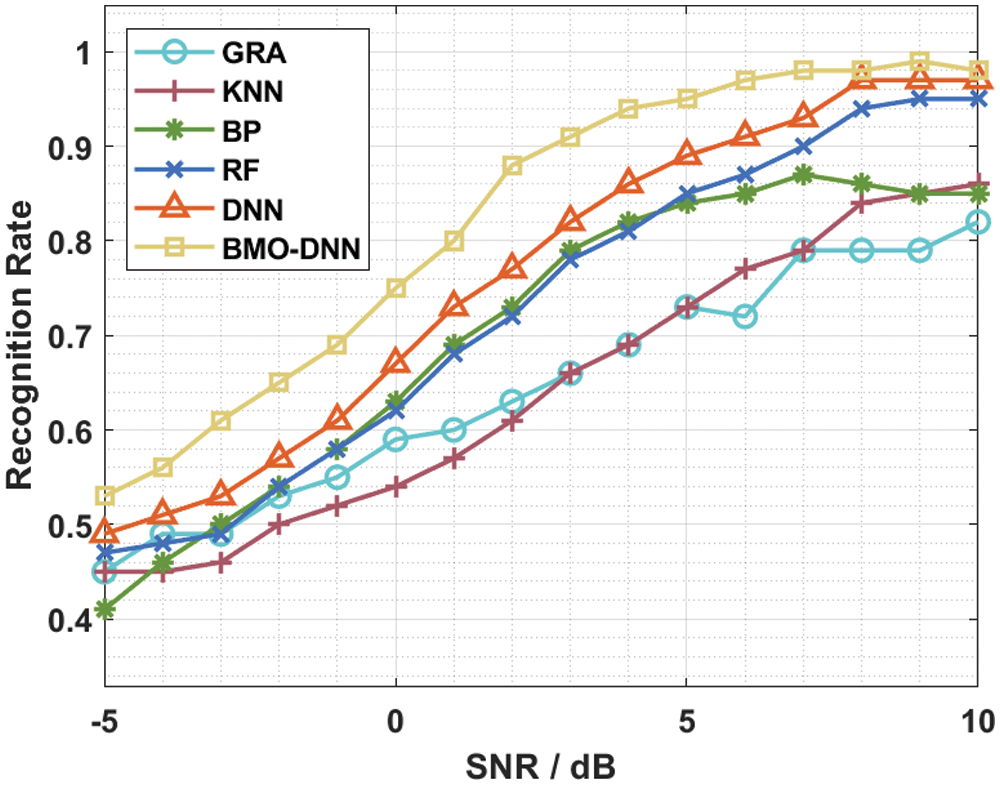 Pattern Recognition of Modulation Signal Classification Using Deep ...
