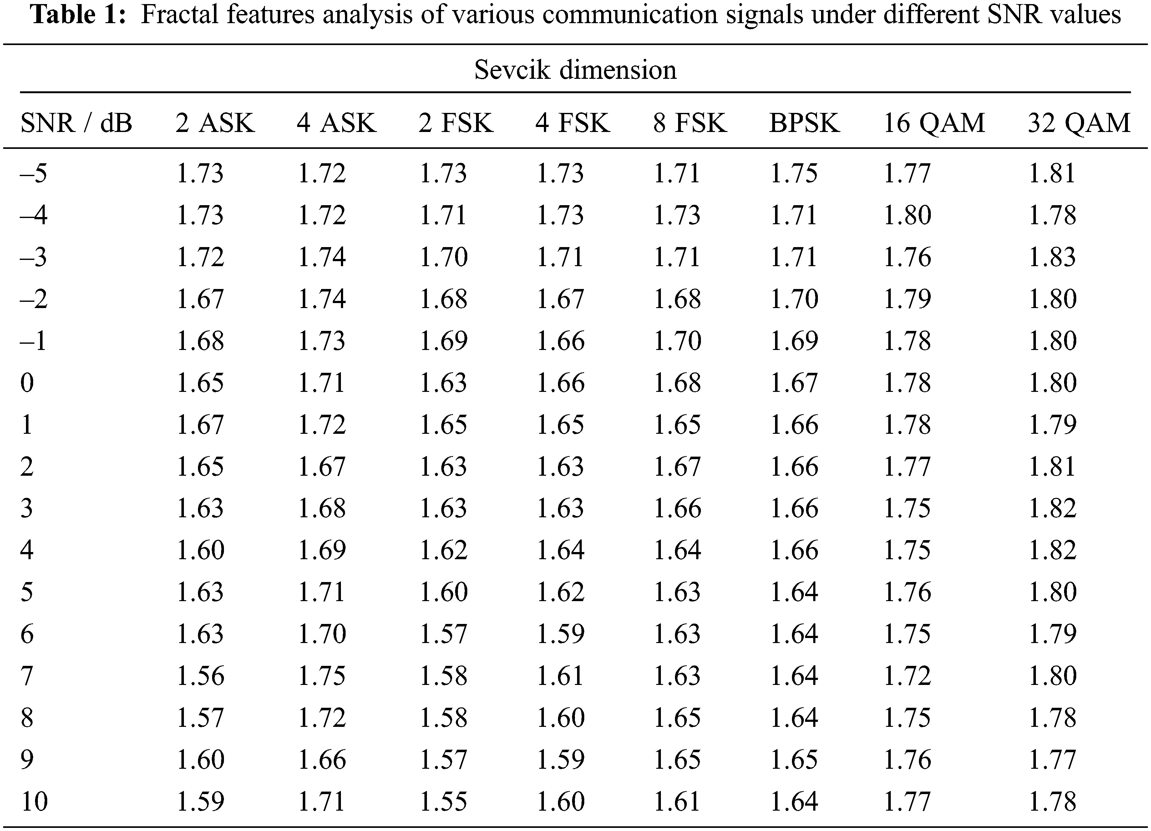 Pattern Recognition of Modulation Signal Classification Using Deep ...