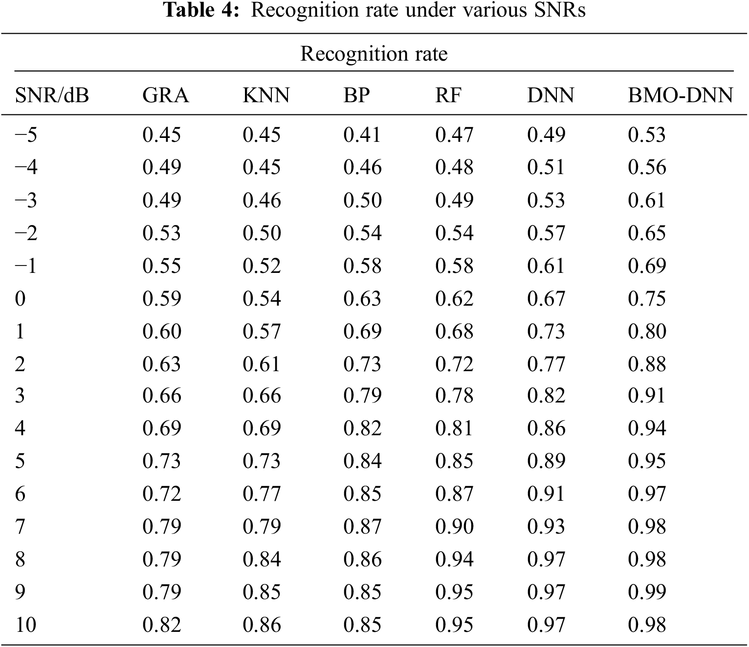 Pattern Recognition of Modulation Signal Classification Using Deep ...