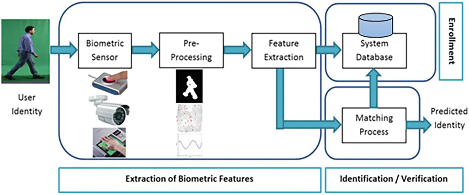 A Proposed Biometric Authentication Model to Improve Cloud Systems Security