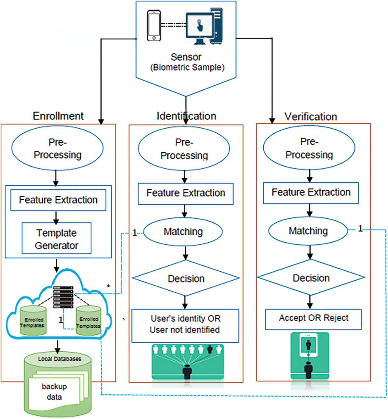 A Proposed Biometric Authentication Model to Improve Cloud Systems Security