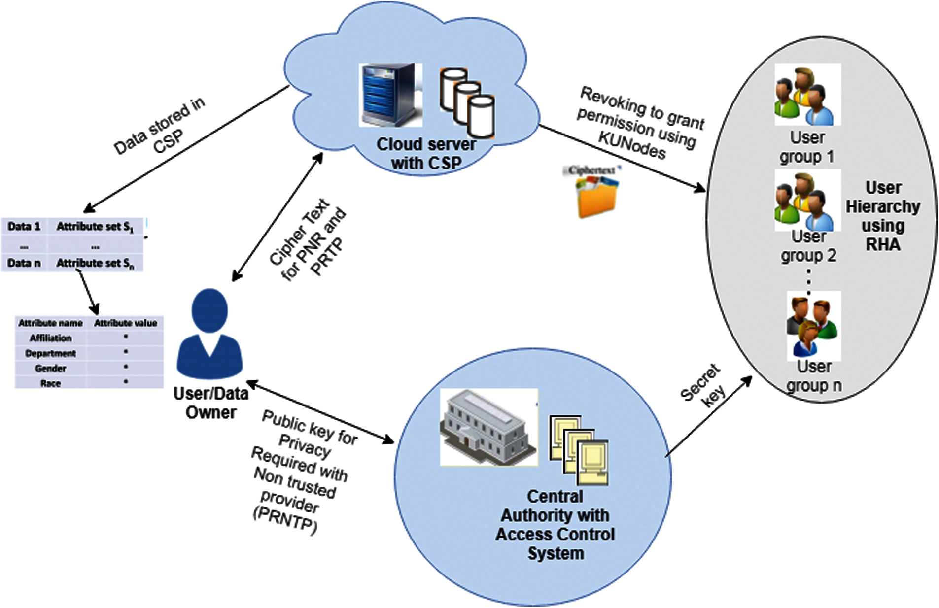 Hybrid Cloud Security by Revocable KUNodes-Storage with Identity-Based ...