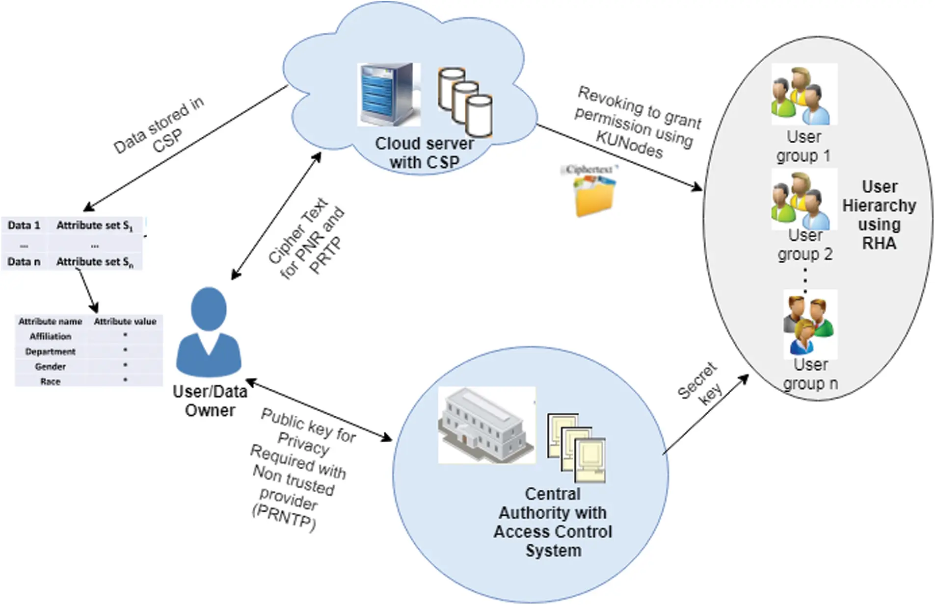 Hybrid Cloud Security by Revocable KUNodes-Storage with Identity-Based ...